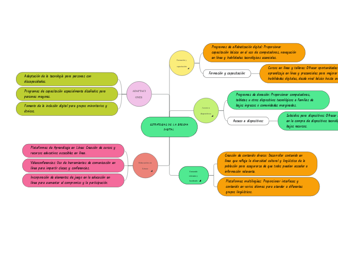 ESTRATEGIAS DE LA BRECHA DIGITAL - Carte Mentale